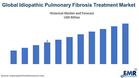 Idiopathic Pulmonary Fibrosis Treatment Market 2025-2034