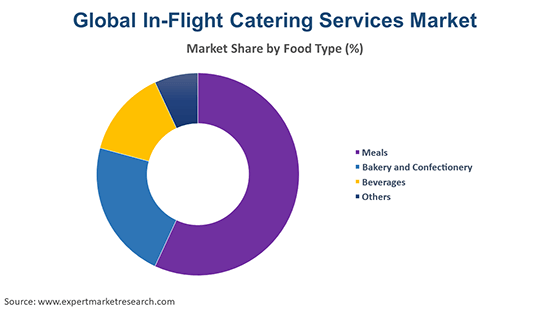 In-Flight Catering Services Growth, Trends Size, Share 2022-2027