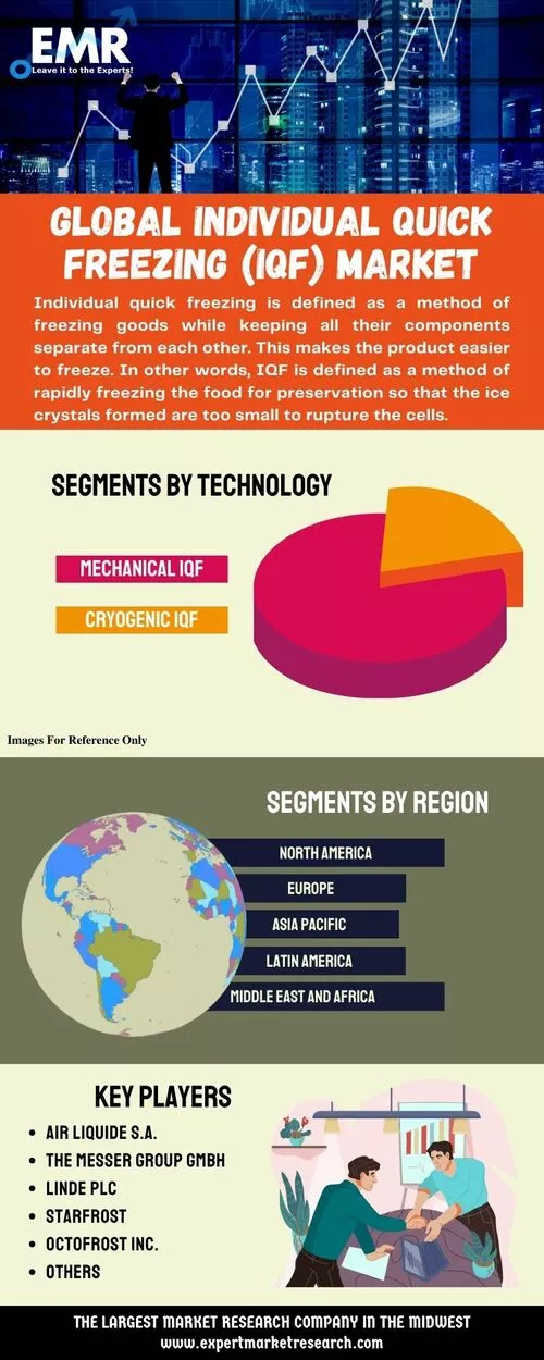 Individual Quick Freezing (IQF) Market 2022-2027 | Size, Share, Report