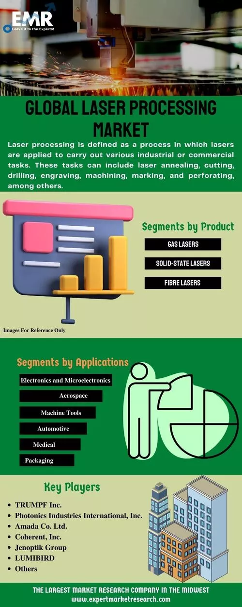 Laser Processing Market Size, Share, Analysis, Demand 2022-2027
