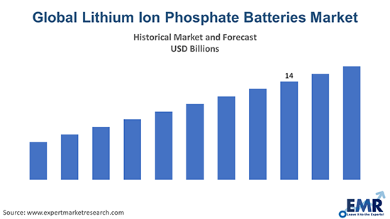 Lithium Iron Phosphate Batteries Market Size, Share, Forecast 2021-2026