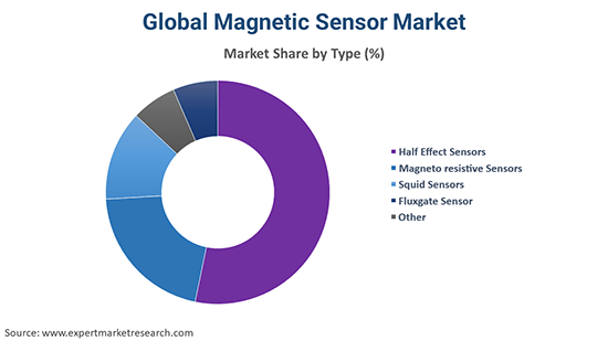 Magnetic Sensor Market Size, Share, Trends, Analysis 2022-2027