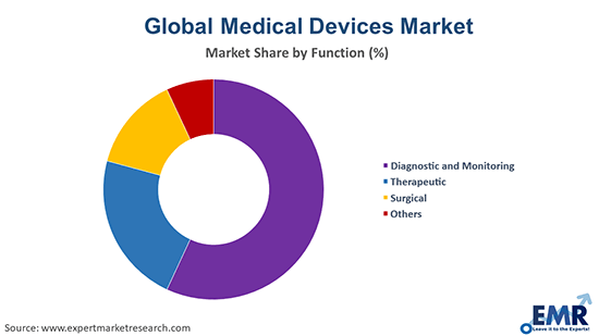 Medical Devices Market Size, Share, Trends, Report and Forecast 2021-2026