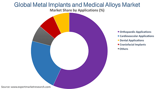Metal Implants and Medical Alloys Market Size, Share, Trends 2021-2026
