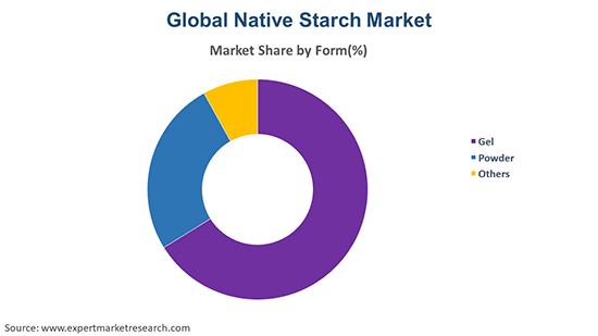 Native Starch Market Size, Share, Price Trends, Growth, Report 2022-2027