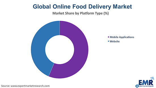 Online Food Delivery Market Size, Share, Report Industry Analysis 2022-2027