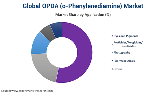 OPDA (o-Phenylenediamine) Market Size, Share, Trends 2023-2028