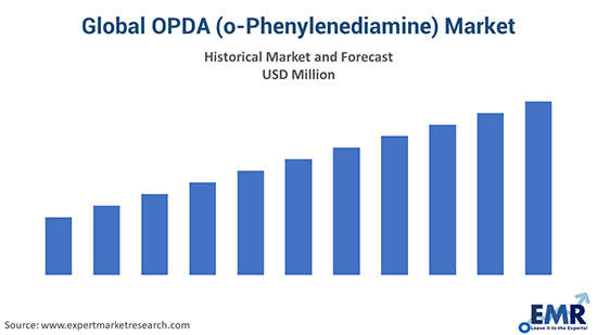 OPDA (o-Phenylenediamine) Market Size, Share, Trends 2023-2028