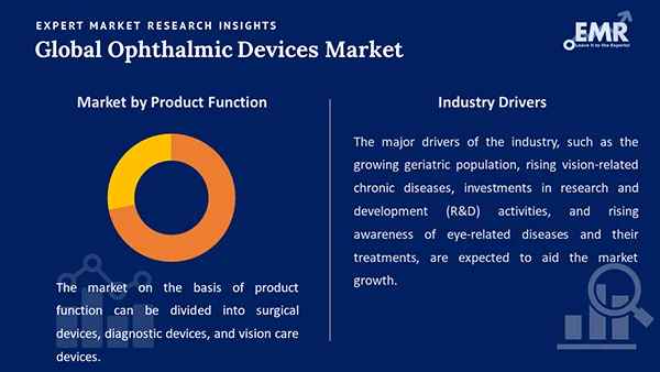 Ophthalmic Devices Market Size, Share, Growth Report 2025-2034