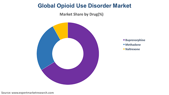 Opioid Use Disorder Market Report, Size, Share, Price Trends 2022-2027