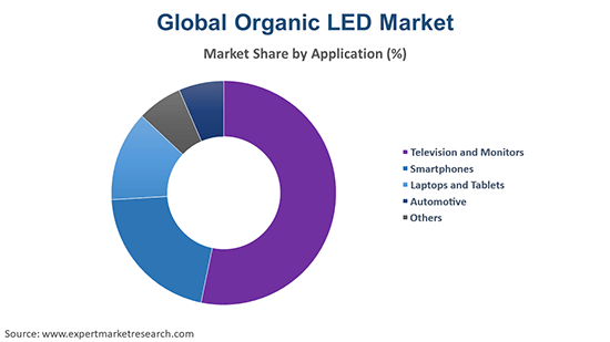 Organic LED Market Size, Share, Price, Trends, Growth 2021-2026
