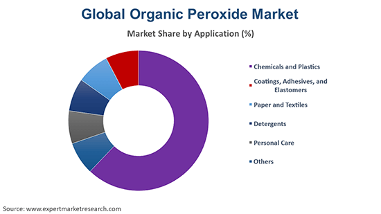 Organic Peroxide Market Size, Share, Growth, Demand 2021-2026