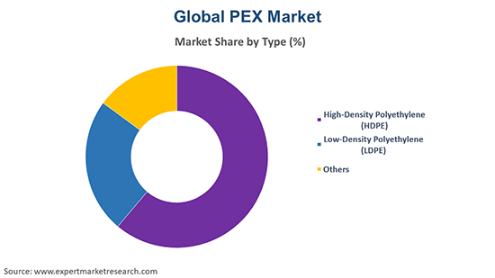 PEX (Crossed-Linked Polyethylene) Market Report, Size, Share 2022-2027