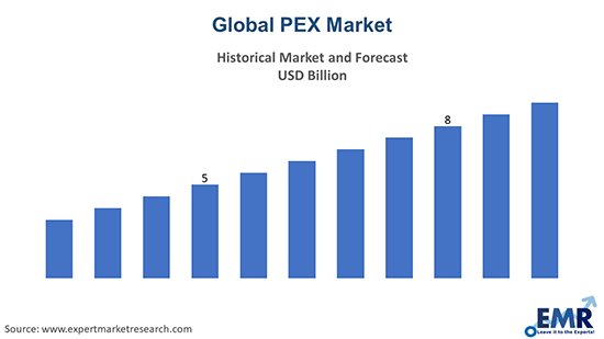 PEX (Crossed-Linked Polyethylene) Market Report, Size, Share 2023-2028