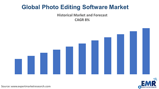 Photo Editing Software Market Size, Share, Growth, Trends 2022-2027