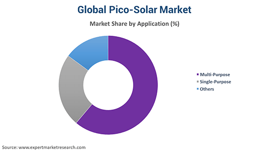 Pico-Solar Market Report, Size, Share, Price Analysis, Trends 2022-2027
