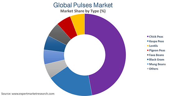 Pulses Market Report, Share, Size, Trends and Forecast 2021-2026