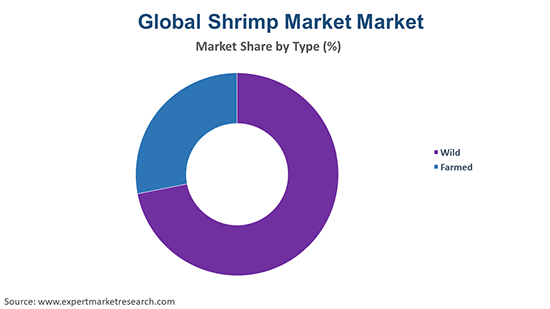 Shrimp Market Growth 2022-2027 | Size, Share, Price Trends, Demand