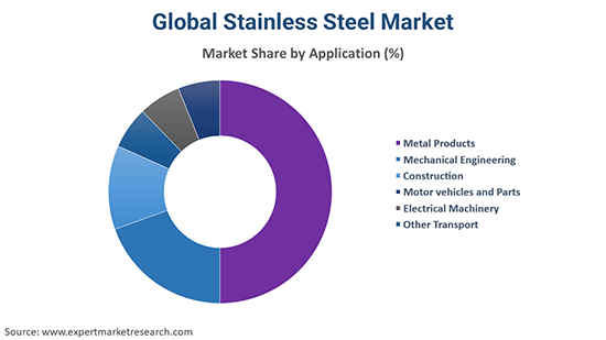 Stainless Steel Market Size, Share, Trends, 2022-2027, Analysis, Report