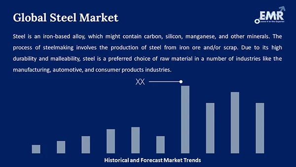Steel Market Size, Share, Price, Demand, Analysis, Forecast 2022-2027