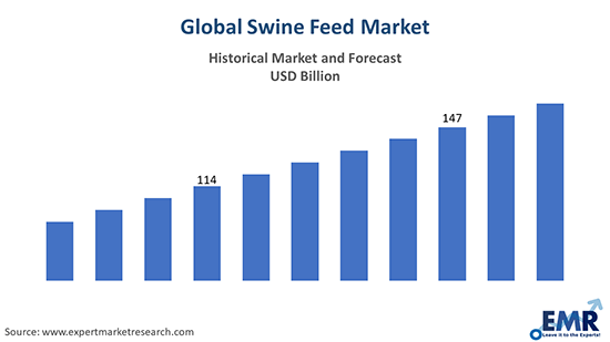 Swine Feed Market Size, Share, Growth & Industry Trend 2034