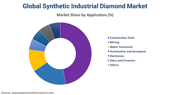 Synthetic Industrial Diamond Market Size, Share, Demand, Analysis 2022-2027