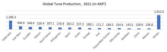 Canned Tuna Market Size & Share Growth Analysis | 2034