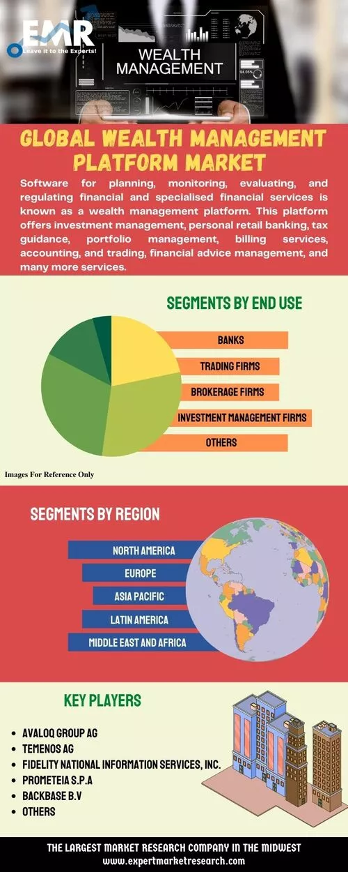 Wealth Management Platform Market Size, Share, Price, Demand 2022-2027