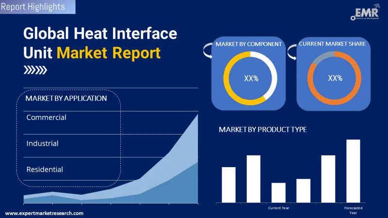 Heat Interface Unit Market Size & Share Report, 2034