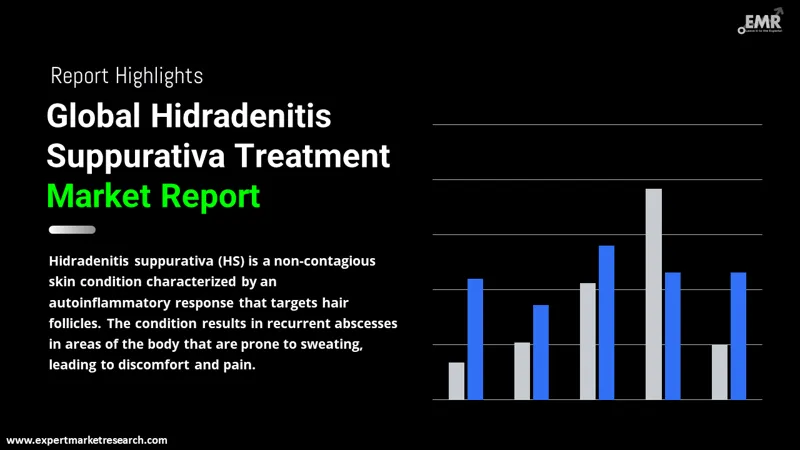 Hidradenitis Suppurativa Treatment Market Size, Share | 2034