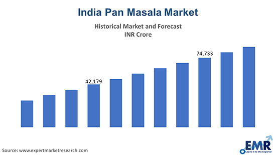 India Pan Masala Market Size, Share, Price Trends, Growth 2023-2028