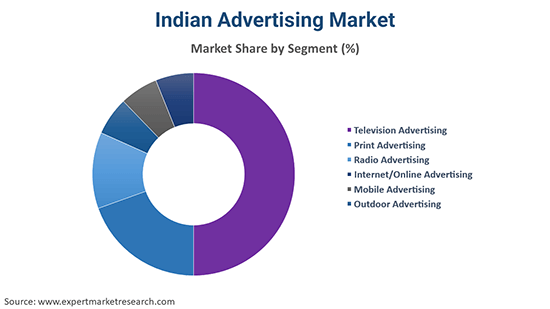 Indian Advertising Market Size, Share, Analysis, Report 2021-2026