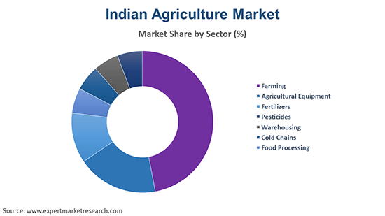 Indian Agriculture Market Size, Share, Price, Report and Forecast 2022-2027