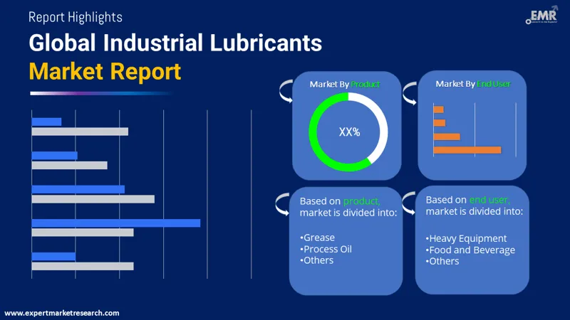 Industrial Lubricants Market Size, Share & Analysis | 2034