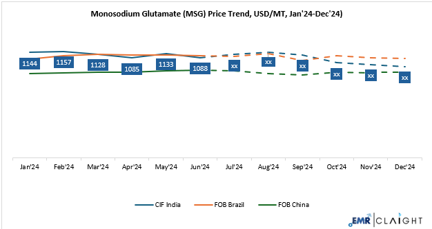 Monosodium Glutamate (MSG) Price Trends & Forecast Report