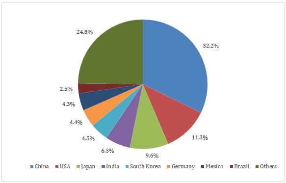 Tyre Market Size, Share, Analysis | Industry Report 2034