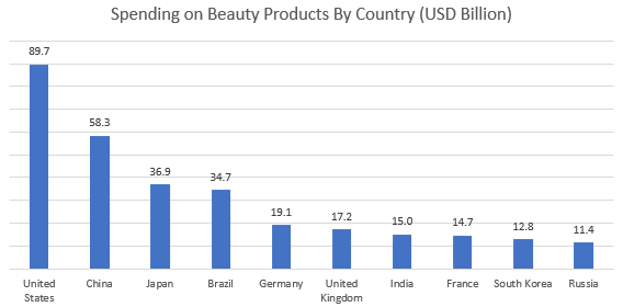 Cosmetics Market Size, Share, Growth & Overview | 2034