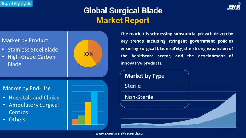 Surgical Blade Market Size, Share, Growth, Trends 2025-2034
