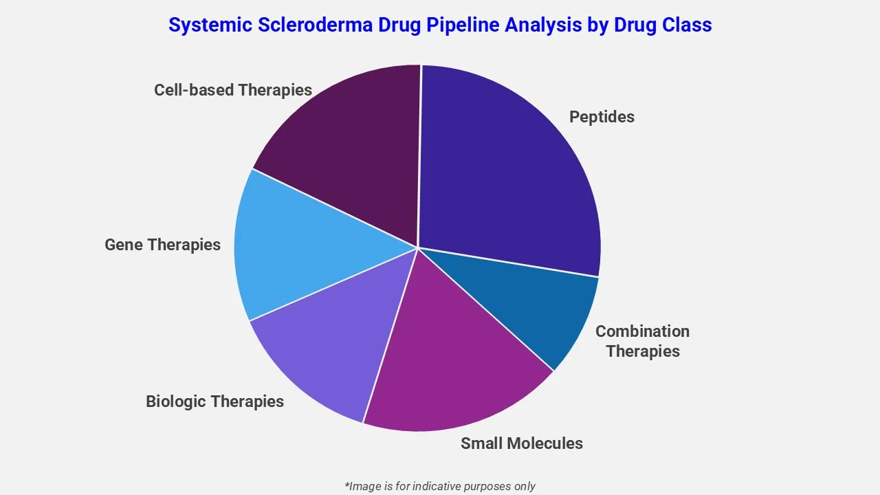 Systemic Scleroderma Drug Pipeline Insight 2025