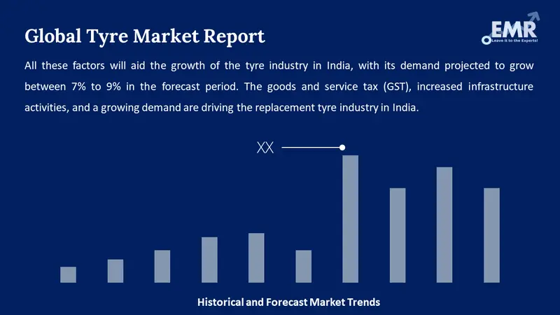Tyre Market Size, Share, Analysis | Industry Report 2024-2032