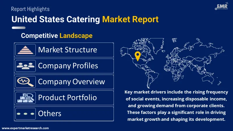 U.S. Catering Market Size, Share Demand & Forecast | 2034
