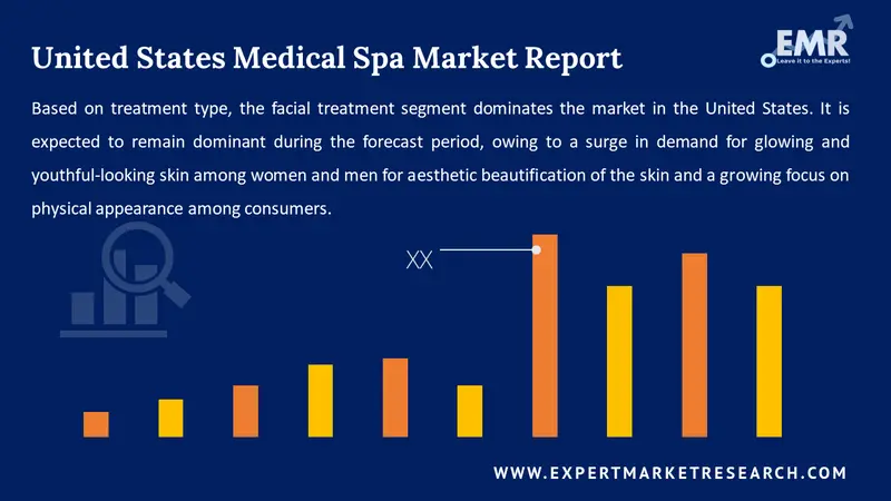 U.S Medical Spa Market Trends, Statistics, Report | 2034