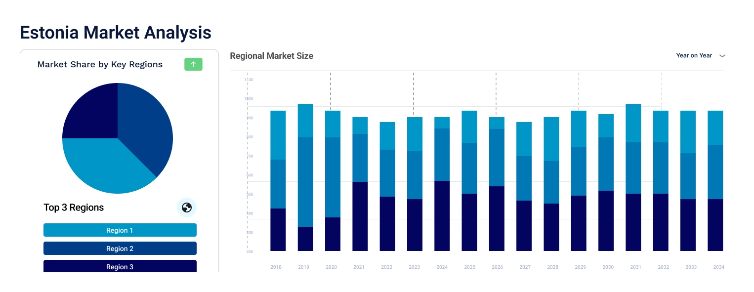Estonia Pharmaceutical Market Size & Share Analysis 2034
